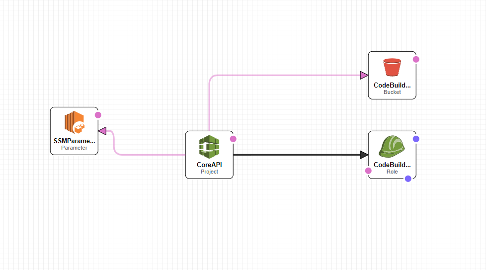 Set up AWS CodeBuild with AWS CloudFormation. | by Amith Jayasekara | Medium