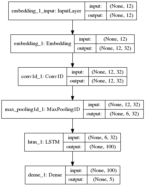 Sentiment Analysis on movie reviews using CNN-LSTM architecture | by ...