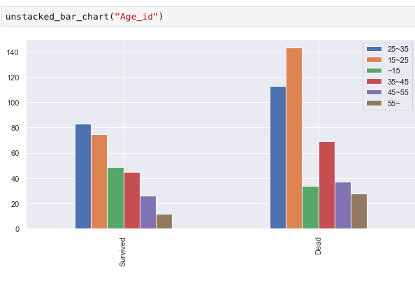 A simple feature visualization on Titanic using bar chart | by Jungmo ...