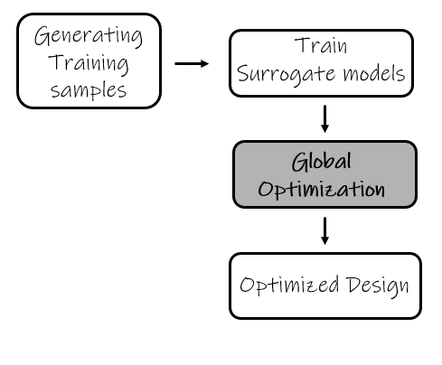 An Introduction To Surrogate Optimization: Intuition, illustration, case study, and the code ...