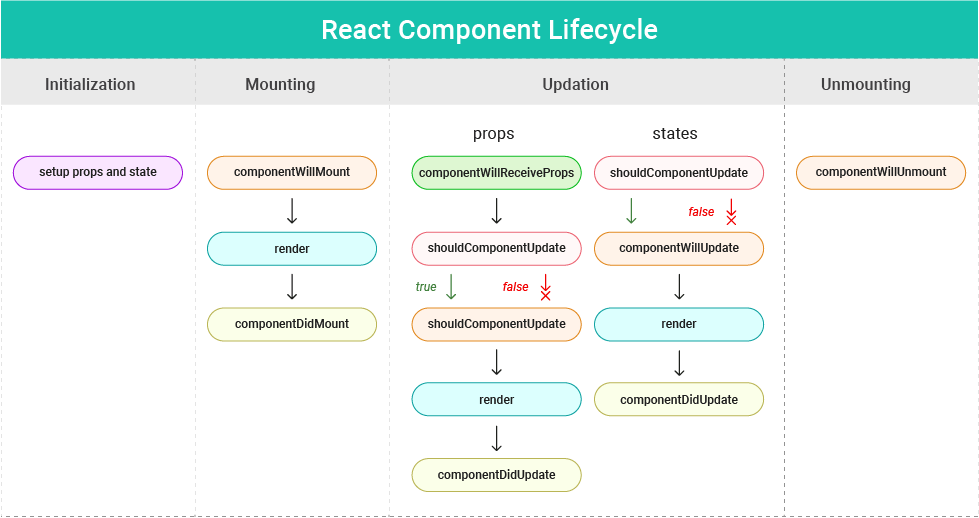 The lifecycle of Components ReactJS | by Sangeeth Raj | Nerd For Tech | Medium