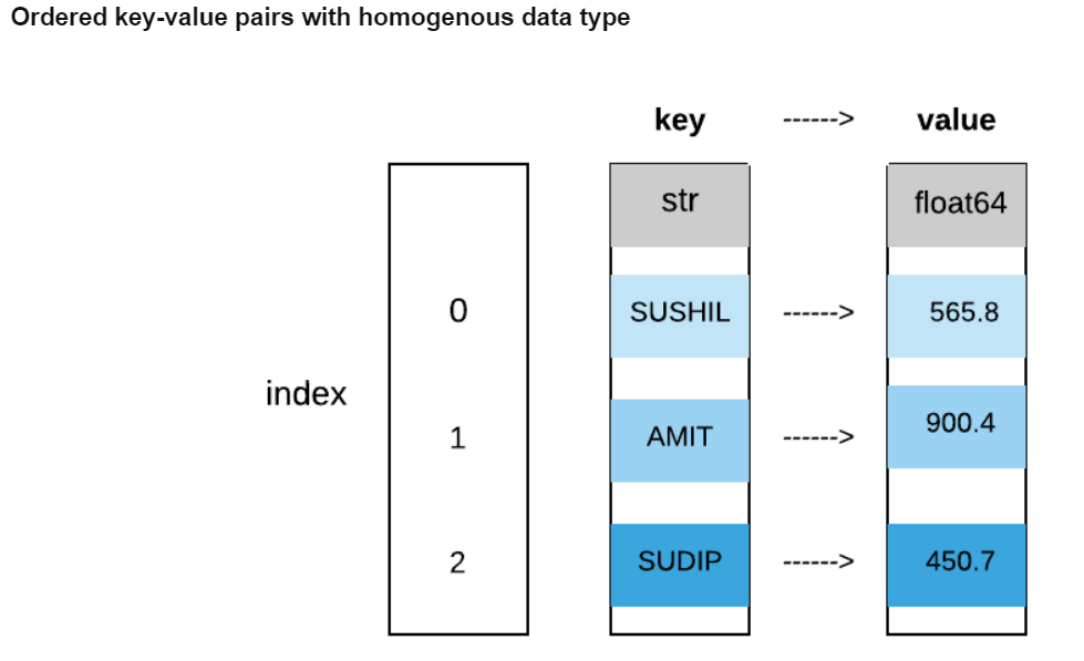 Pandas: Core Functionality — Part 1 | by Sushil Singh | Medium