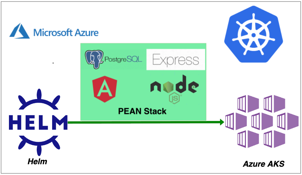 How to Deploy PEAN Stack on Azure AKS using HELM | by Bhargav Bachina ...