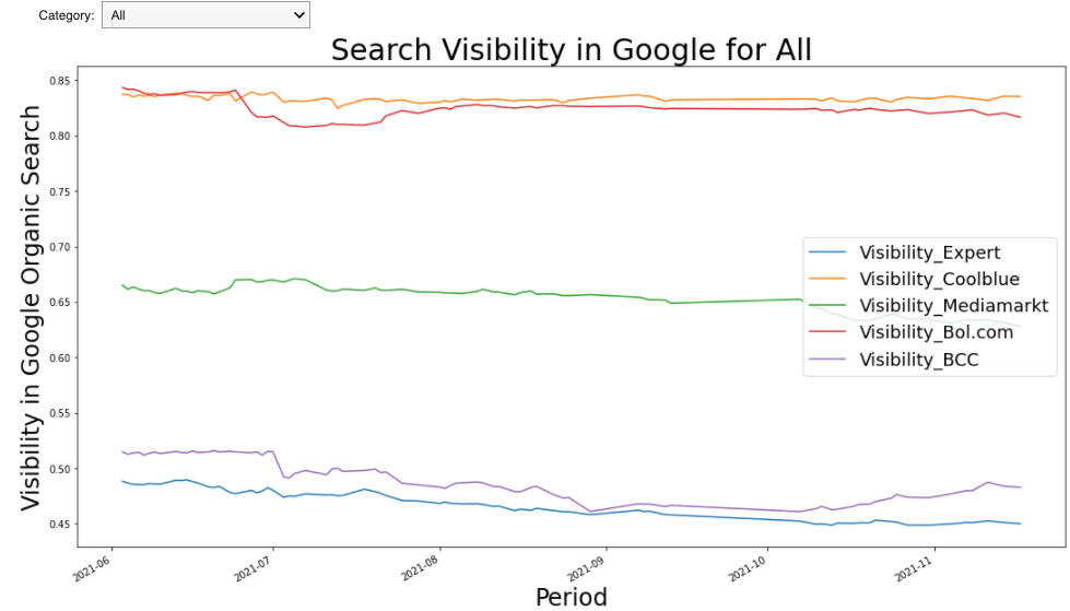 How to create your own actionable SEO dashboard with Python | by Marc ...
