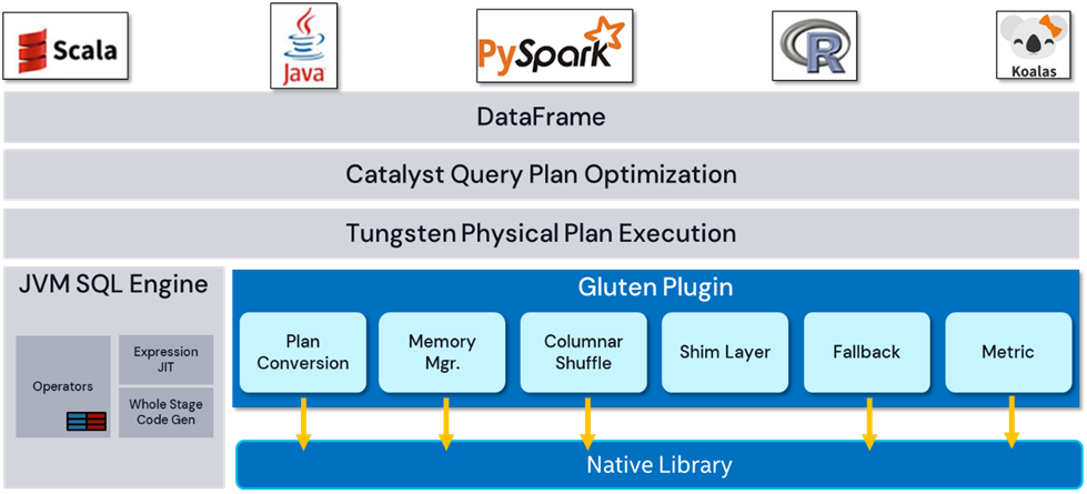 Accelerate Spark SQL Queries with Gluten | by Weiting Chen | Intel ...
