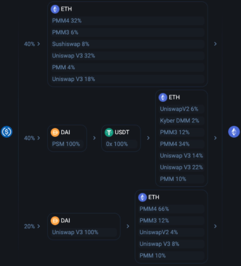 Addressing Uniswap V2 Routing Inefficiency | by Valve Finance | Medium