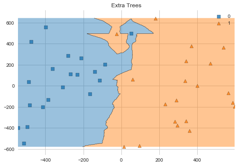 How to visualize anything in Machine Learning using Yellowbrick and ...