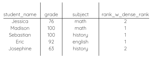 How to Use SQL RANK and DENSE_RANK Functions | by Madison Schott ...