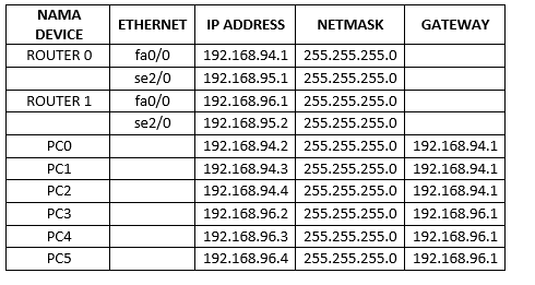Konfigurasi jaringan RIP IPV4. Cisco packet tracker | by wahyu rukmana ...