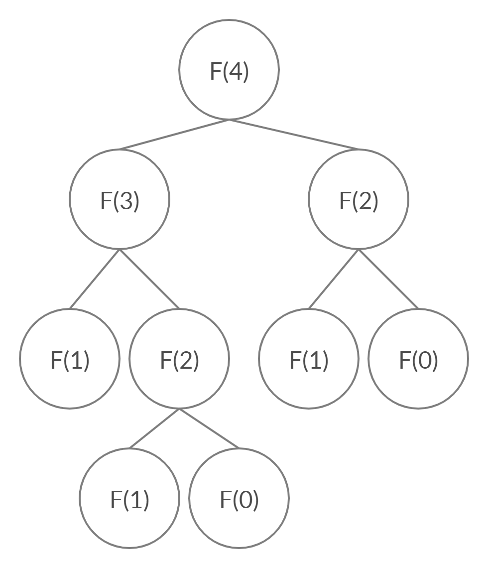 Dynamic programming not as hard as you think （⊙o⊙） | by Maada Loukmane ...