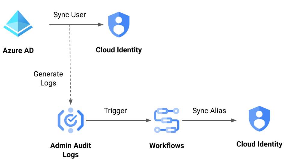 Alias Synchronization from Azure Active Directory to Google Cloud Identity — Part 1: Setting the ...