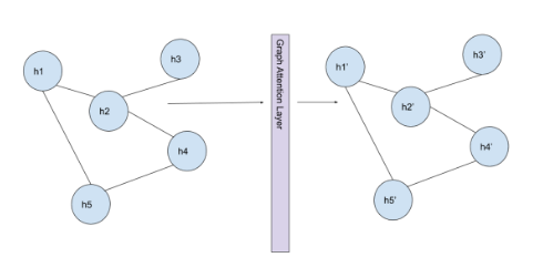 An Introduction to Graph Attention Networks | by Akhil | Medium