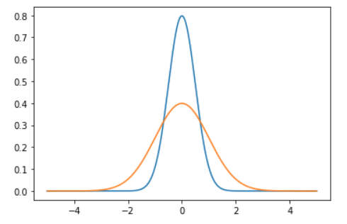 How to Explain Data using Gaussian Distribution and Summary Statistics ...