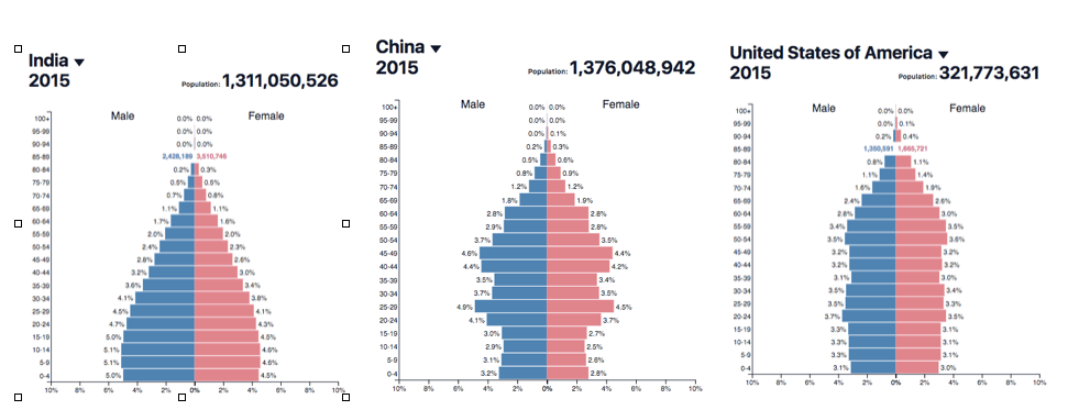 Some stats about India. While building PopStats — I collected… | by ...