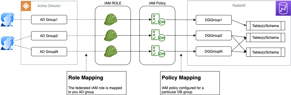 AWS Redshift Data Access Management using On-premise Active Directory and connecting over JDBC ...