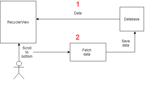 Android Architecture Components and Paging library in Kotlin: Infinite scrolling with network ...