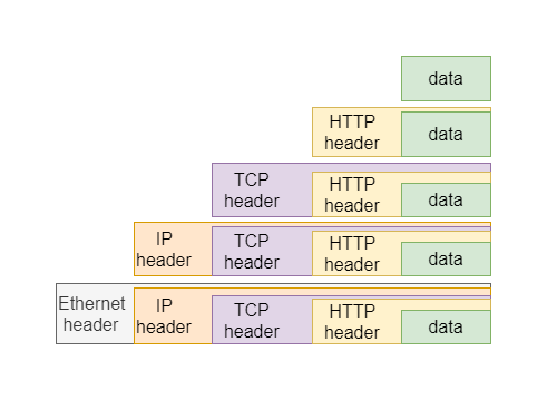 How to write a Golang HTTP server with Linux system calls | by Chris ...