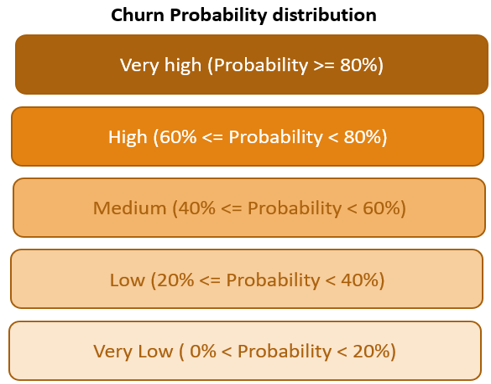 Telecom Churn Prediction. Model exploring customer churn behavior… | by ...
