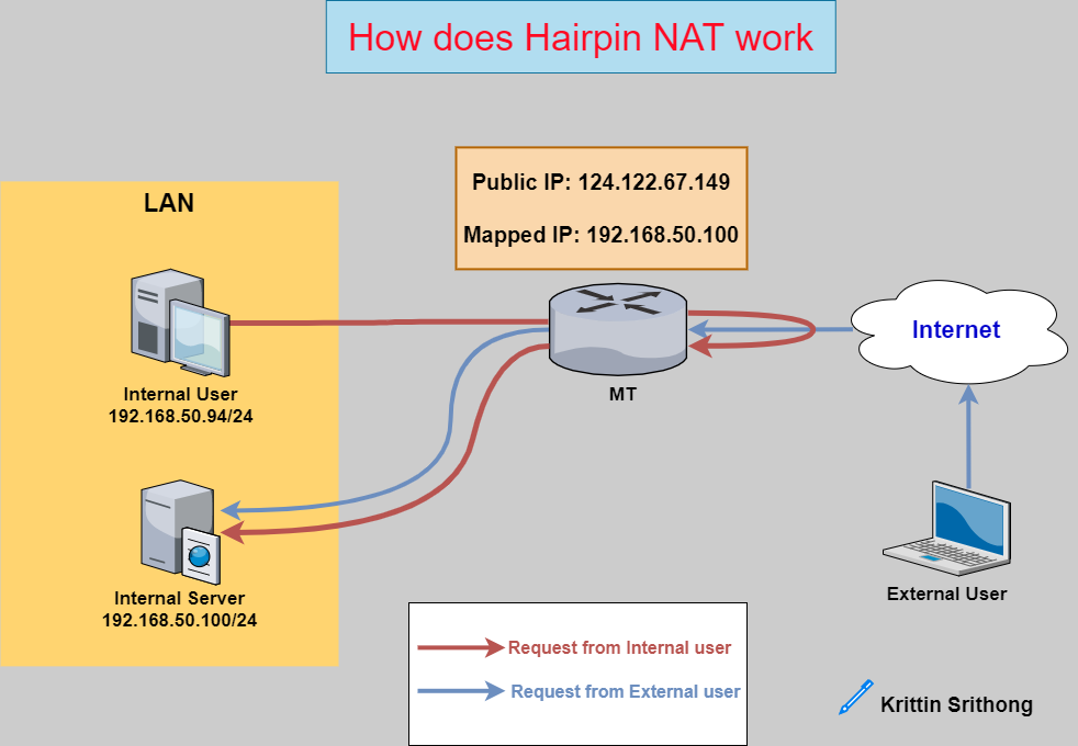 [EP.4] How to Configure Hairpin NAT on RouterOS | by Krittin Srithong ...