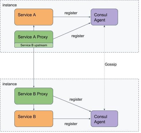 Consul Connect, from Service Discovery to Service Mesh | by Mikael Gibert | Teemo Tech Blog