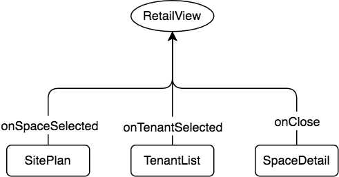 One-way Data Flow (in AngularJS 1.6) | by Alex Weisberger | Building VTS