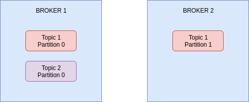 Getting Started With Apache Kafka | by Adwait Sathe | Rock Your Data | Medium