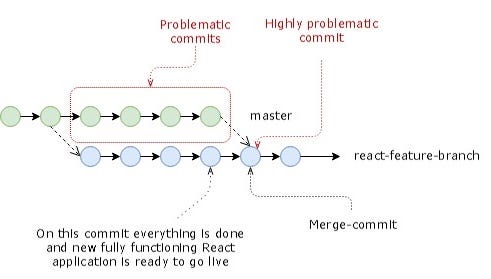 The way from Angular to React. #1: Intro | by Alex Go | Medium