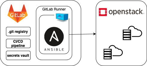 Cloud infrastructure configuration in declarative way with version ...