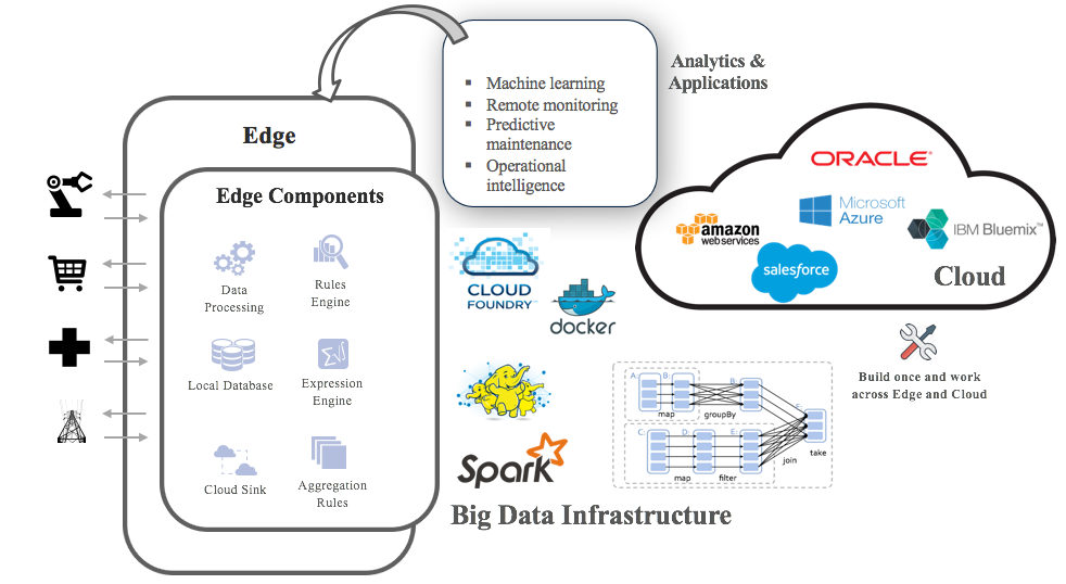 Fog Computing(edge) enabling technologies | by Harish Vadada | Medium
