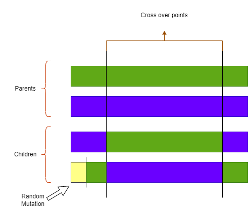 Genetic algorithm approach to solve traveling salesman problem (TSP ...