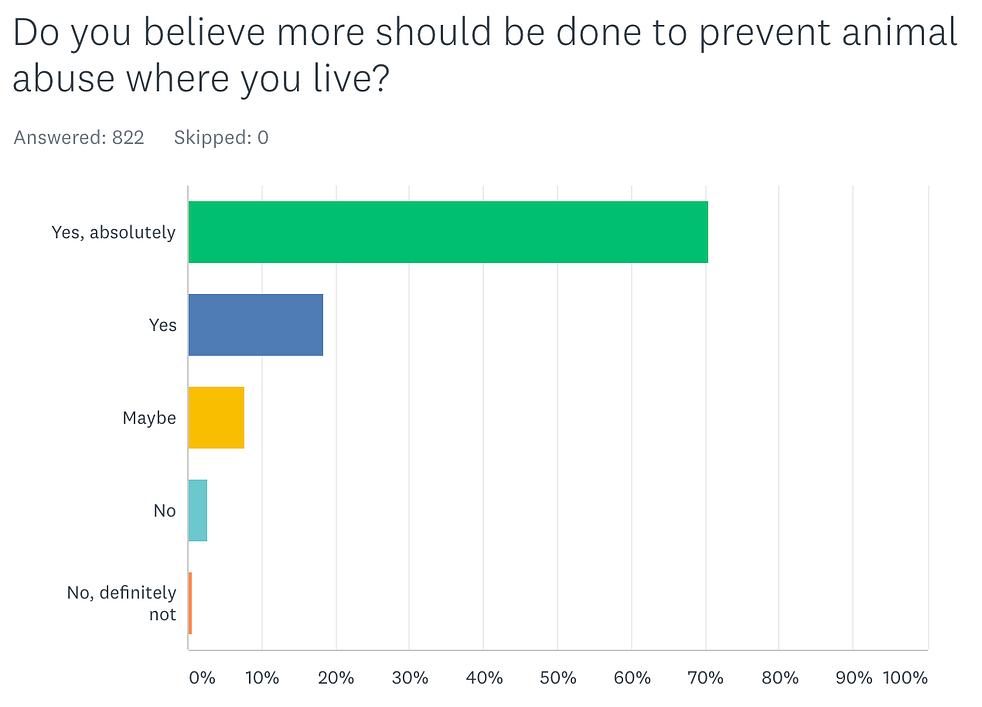 Animal Abuse Analysis - Make Idaho Better - Medium