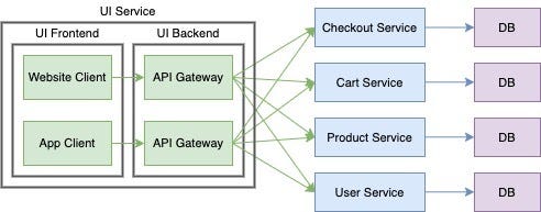 MVC to Microservices From a Student’s Perspective | by Jason Gerard ...