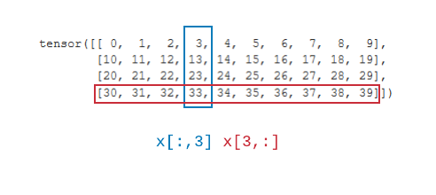 Understanding indexing with pytorch gather | by Mateusz Bednarski | Medium