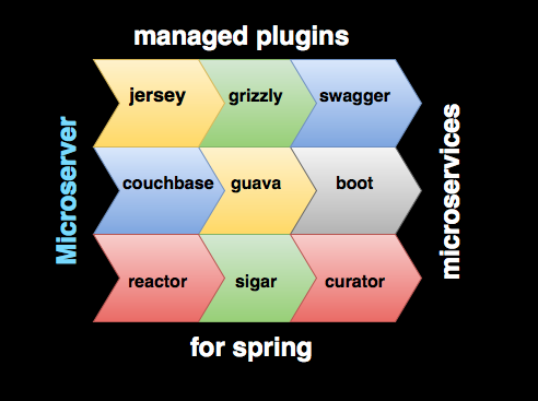 Plugins make Microservices easy with Microserver | by John McClean | Microservices Practitioner ...