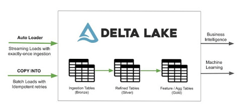 Data Integration With Azure Databricks | by Patrick Pichler | Creative ...
