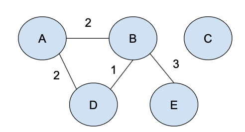Graphs. A graph is a complex data structure… | by jb stevenard | Aug ...