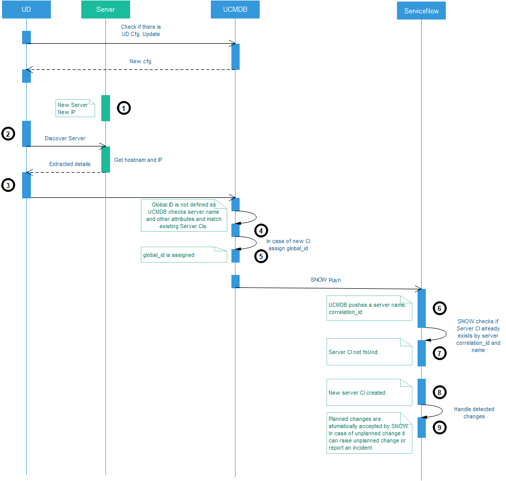 HP uCMDB Integration Challenges: Part 1 | by Nikola Cavar | Medium