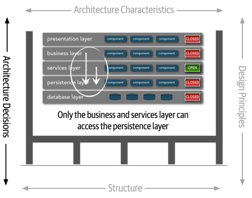 [Summary — Chap 1] Fundamentals of Software Architecture | by Bianca ...