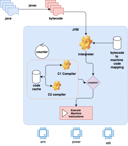 Episode 1: “The Evolution” — Java JIT Hotspot & C2 Compilers (Building ...