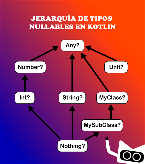 Kotlin Conceptos Básicos. En este artículo analizaremos los… | by Luis ...