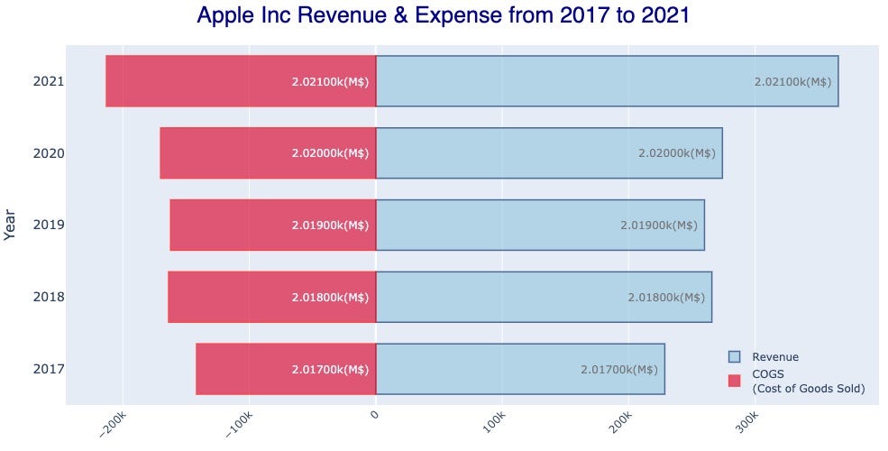 How To Create A Beautify Tornado Chart With Plotly By Dicandice Han Python In Plain English