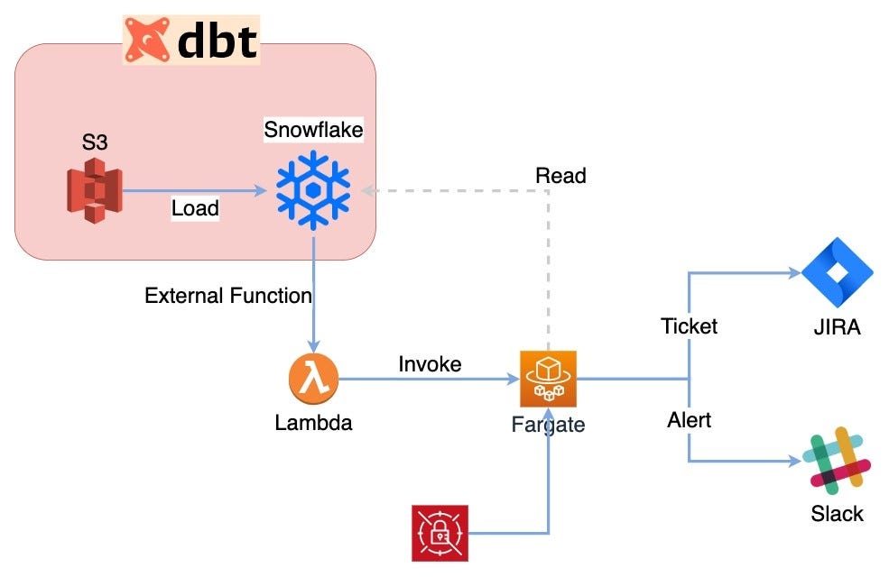 Automating Snowalert With Dbt And Terraform By Jonathan Mak Snowflake Medium