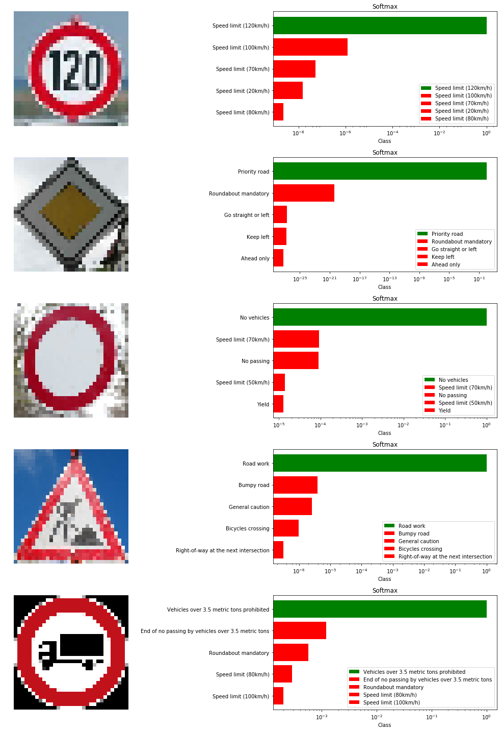 Recognising Traffic Signs With 98% Accuracy Using Deep Learning | by ...