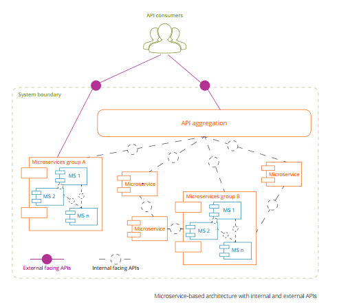 Arquitectura de Microservicios. Antecedentes | by Microservices Grupo ...