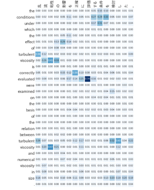English-Japanese Neural Machine Translation with Encoder-Decoder ...