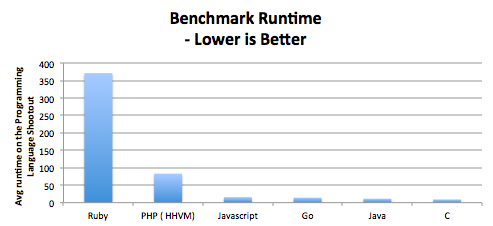 NodeJS vs Ruby on Rails comparison 2017. Which is the best for web ...