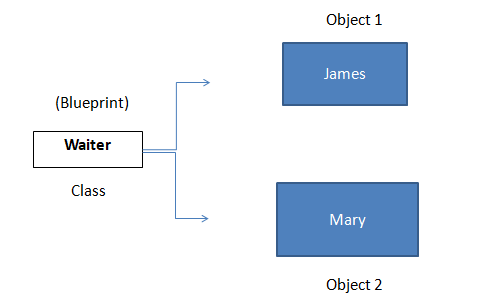 Getting started with Python Part-9 | by Saiful Rahman | Jul, 2022 | Medium