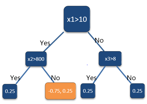 Introduction To Gradient Boosting Classification | by RAJAT PANCHOTIA | Analytics Vidhya | Medium