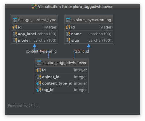 Exploring Django-Taggit’s Data Model | by Stephan Herzog | sthzg | Medium