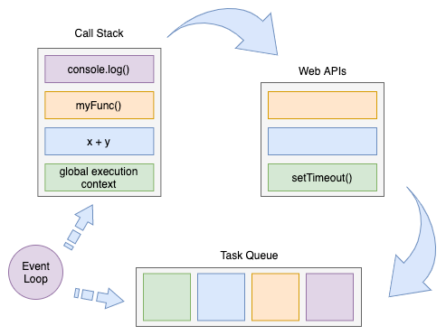 By A Junior, For A Beginner: The Call Stack & Async Javascript | by ...